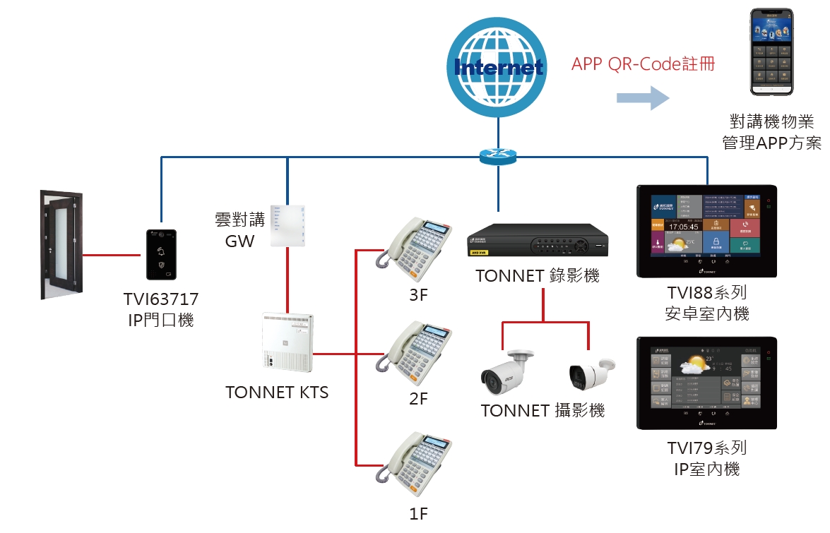 IP PABX 雲對講應用方案 - 通航國際股份有限公司